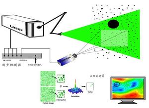 MicroVec 3™ PIV软件 - 北京立方天地科技